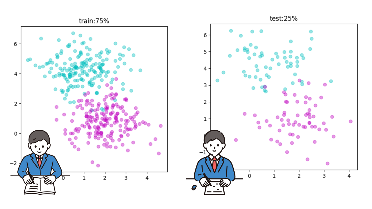 018_機械学習の手順【データを学習用とテスト用に分ける】 | 小中高生向け プログラミングスクール momotech
