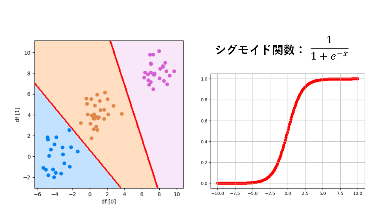 031_【分類】ロジスティック回帰のモデルの確認 | 小中高生向け プログラミングスクール momotech