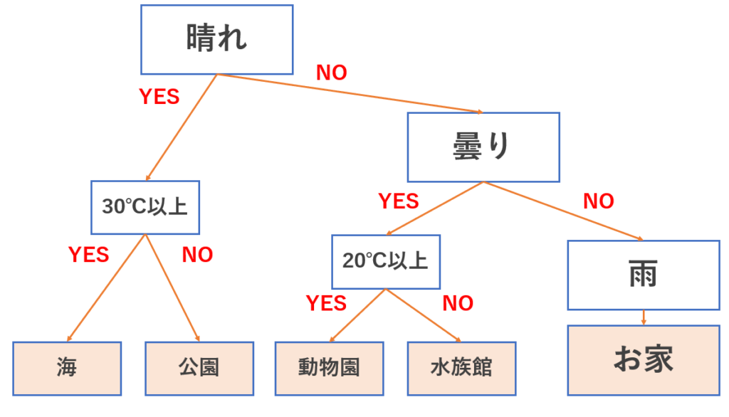 035_【分類】決定木 | 小中高生向け プログラミングスクール momotech