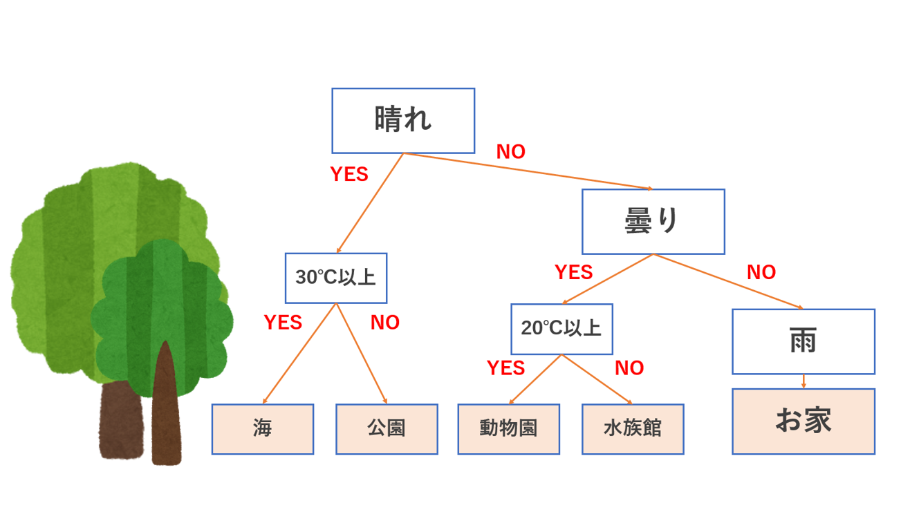 035_【分類】決定木 | 小中高生向け プログラミングスクール momotech