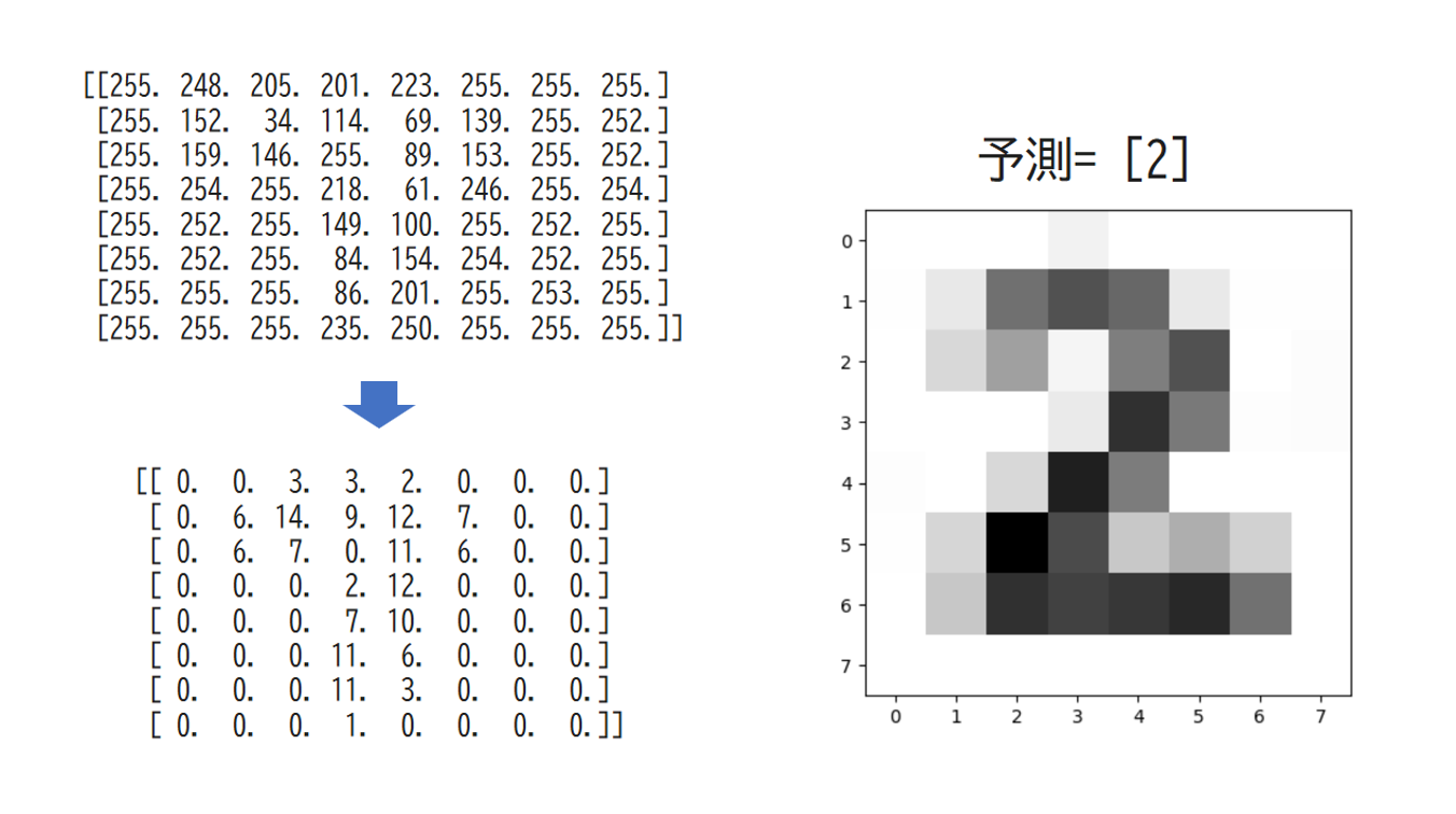 043_予測させてみよう | 小中高生向け プログラミングスクール momotech