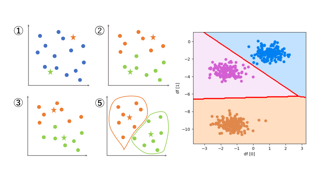 039_【クラスタリング】k-means（k平均法） | 小中高生向け 生成AIプログラミングスクール momotech