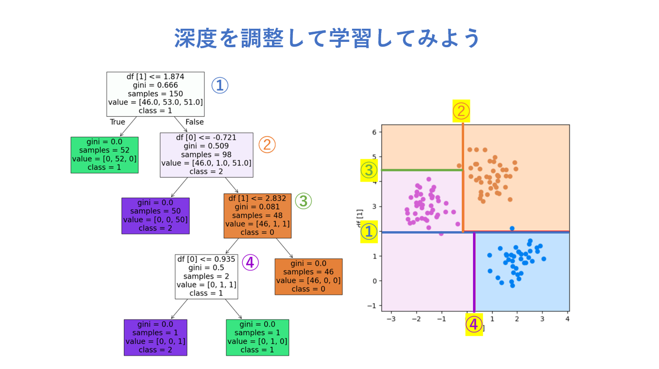 036_【分類】決定木のツリー構造 | 小中高生向け 生成AIプログラミングスクール momotech